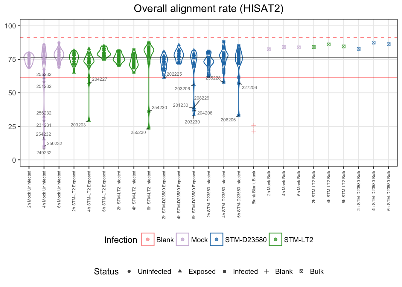 Sample-level quality control