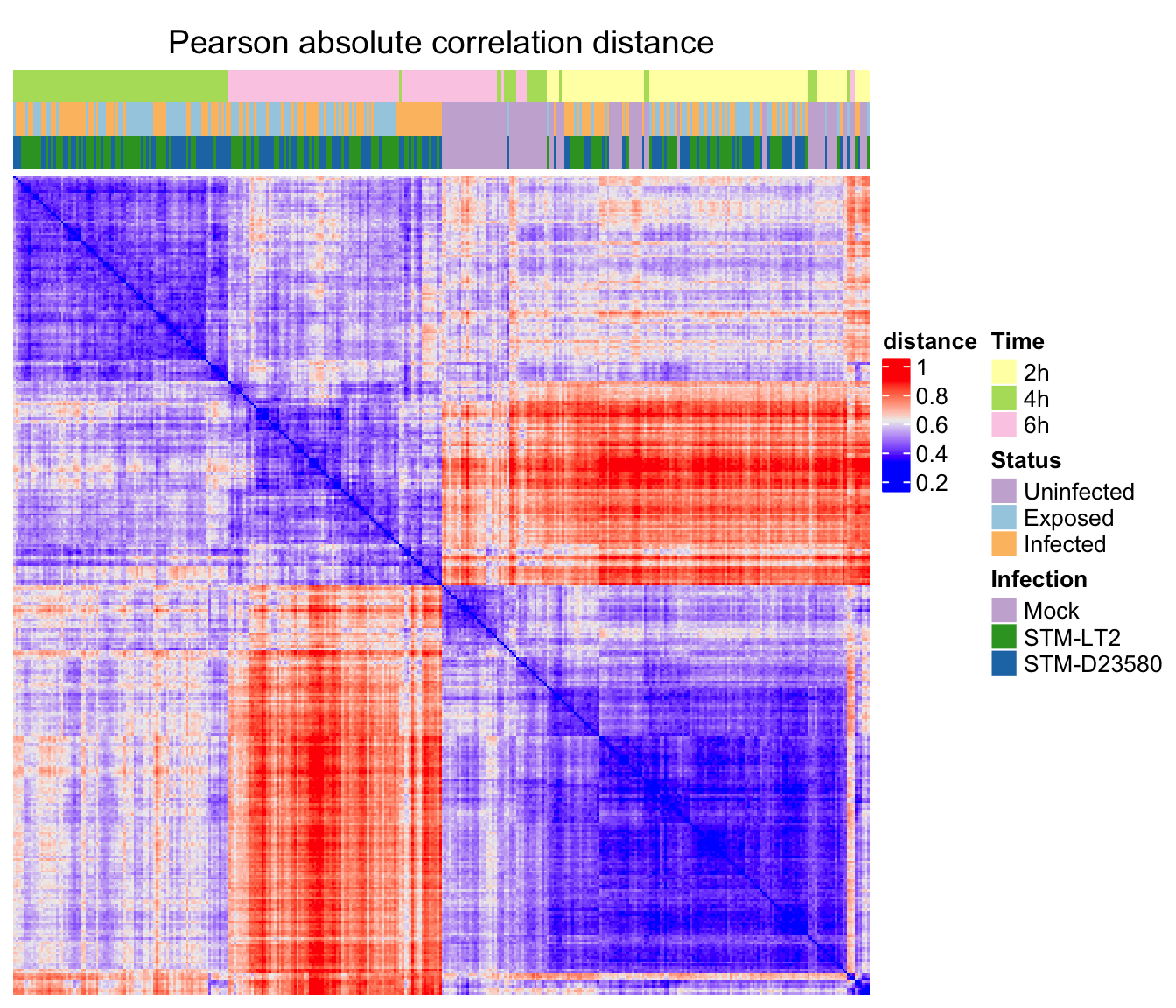 Highly variable genes (HVGs)