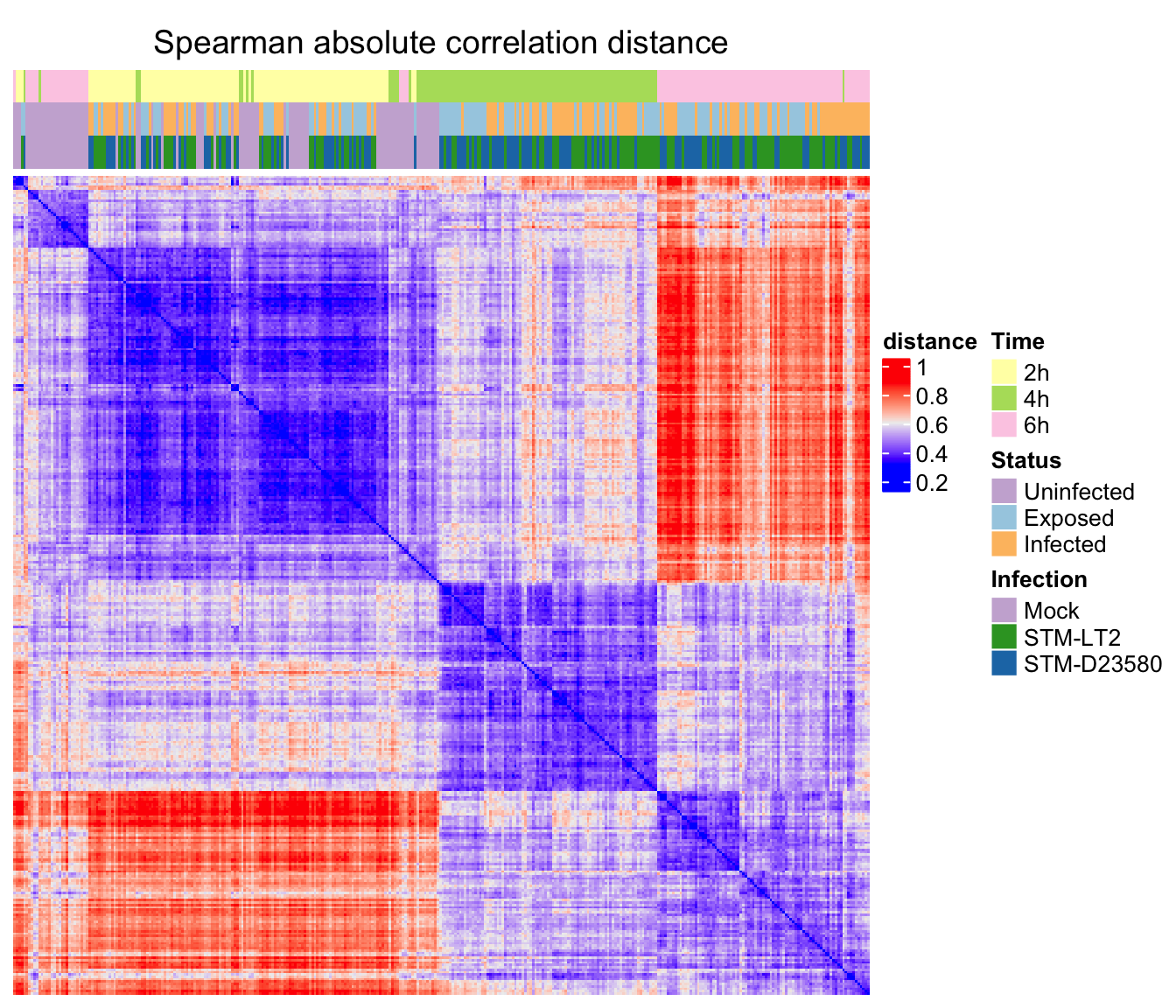 Highly variable genes (HVGs)
