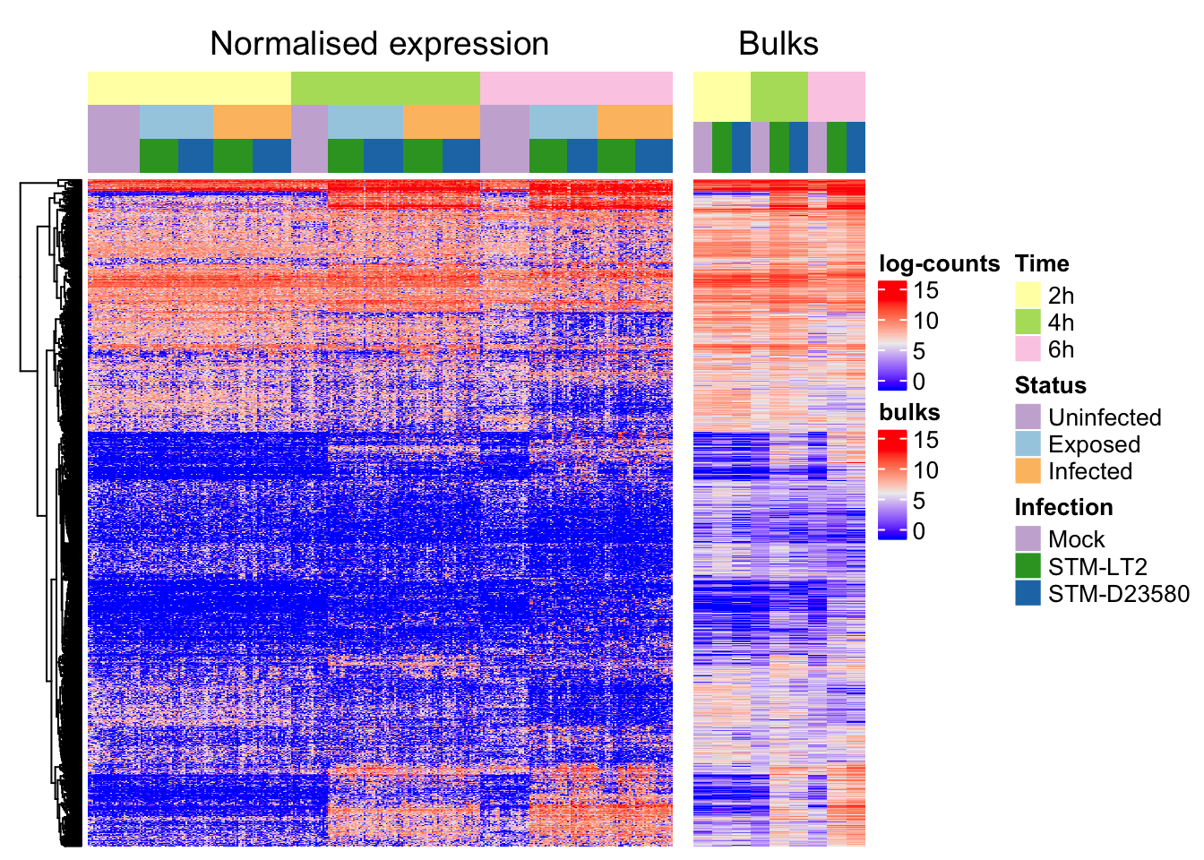 Highly variable genes (HVGs)