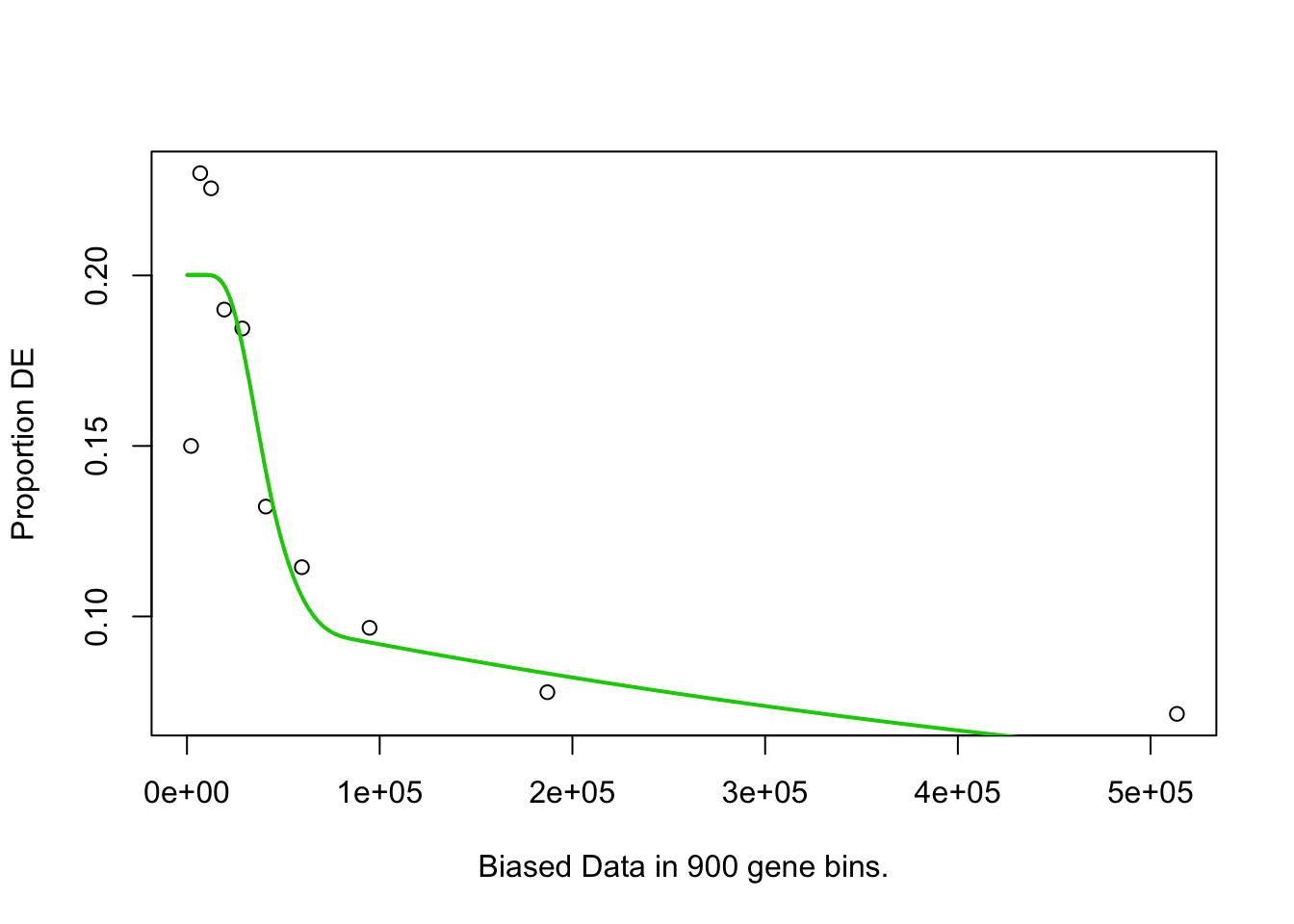 Highly variable genes (HVGs)
