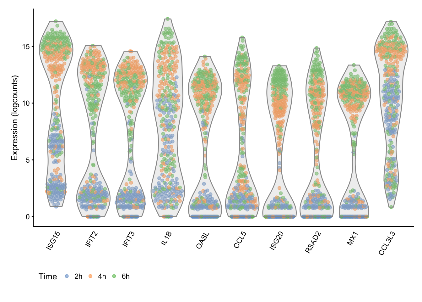 Highly variable genes (HVGs)